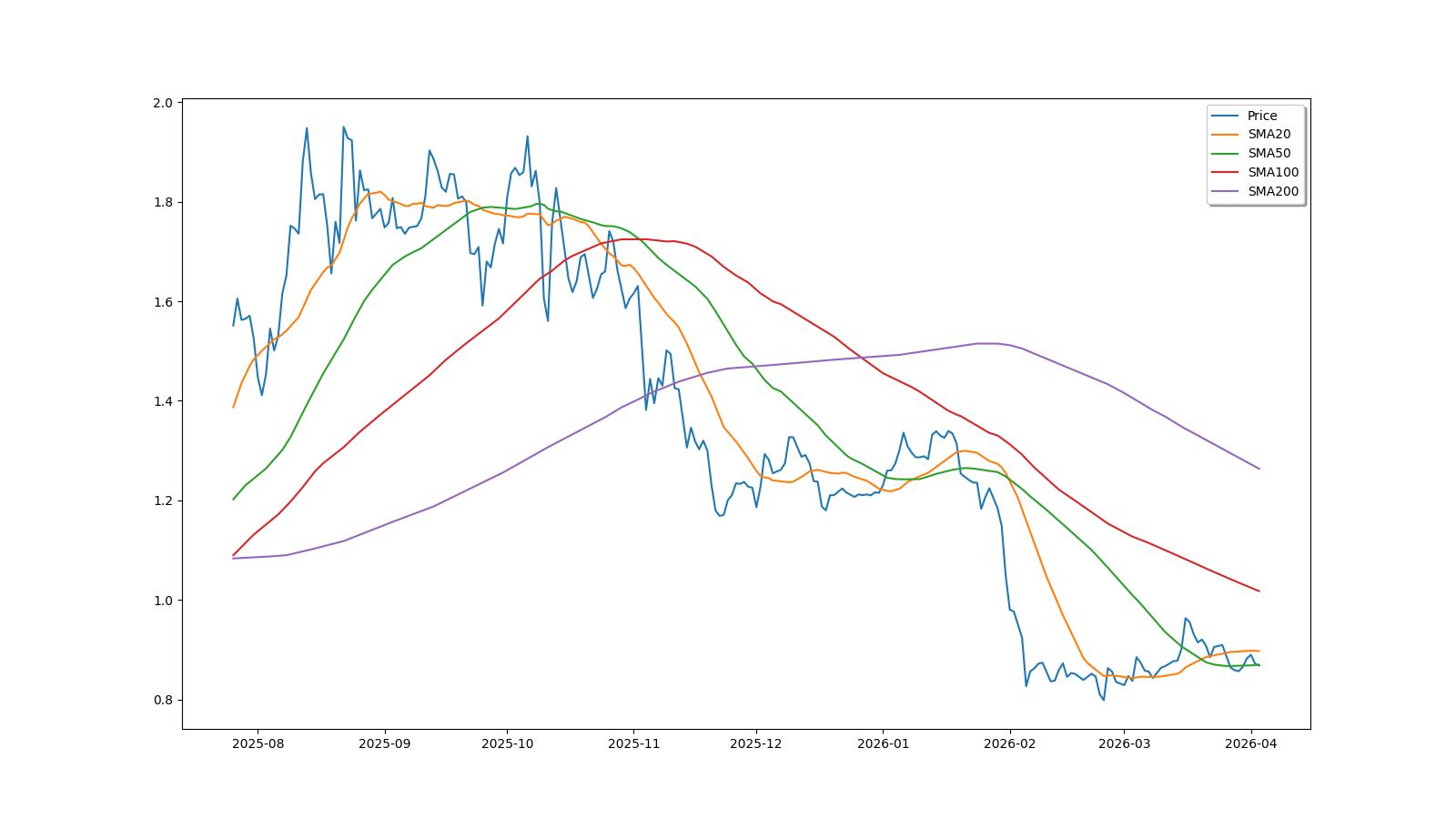 N3RD Finance Simple Moving Averages