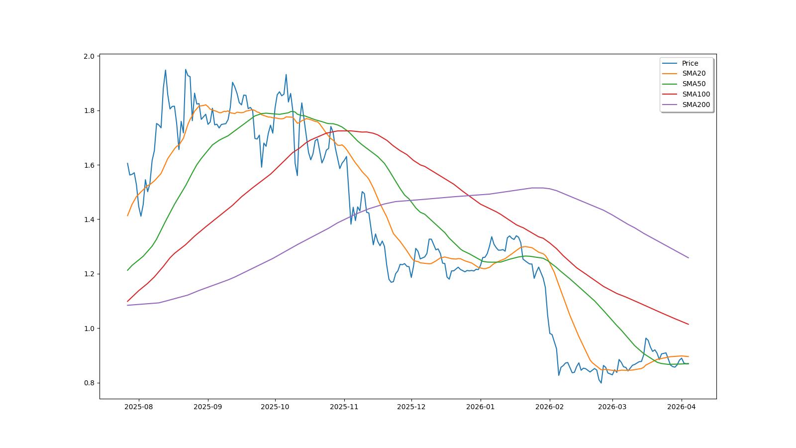 N3RD Finance Simple Moving Averages