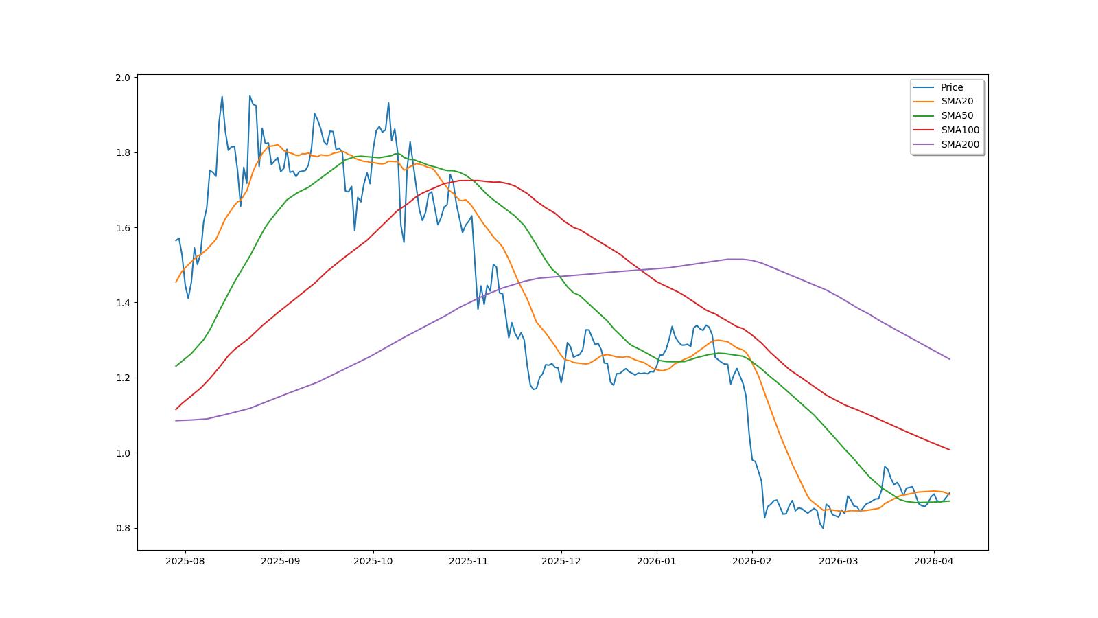 N3RD Finance Simple Moving Averages
