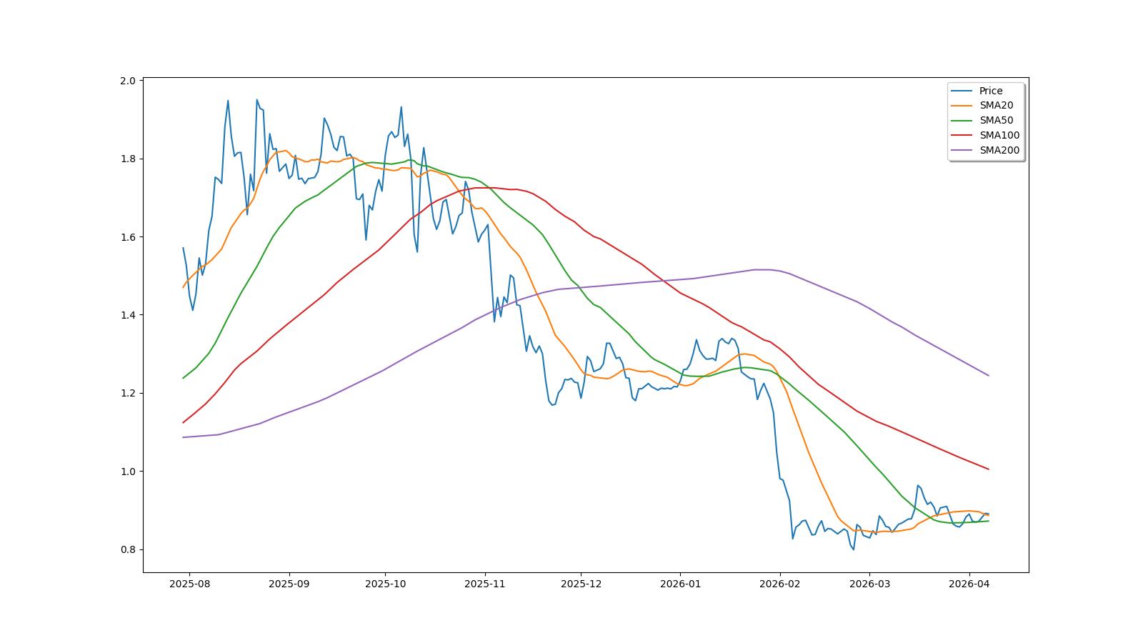 N3RD Finance Simple Moving Averages