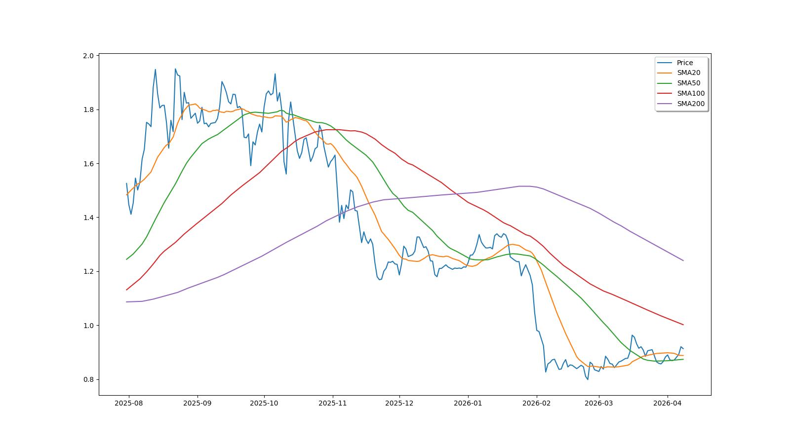 N3RD Finance Simple Moving Averages