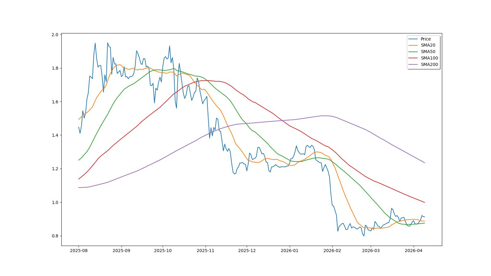 N3RD Finance Simple Moving Averages