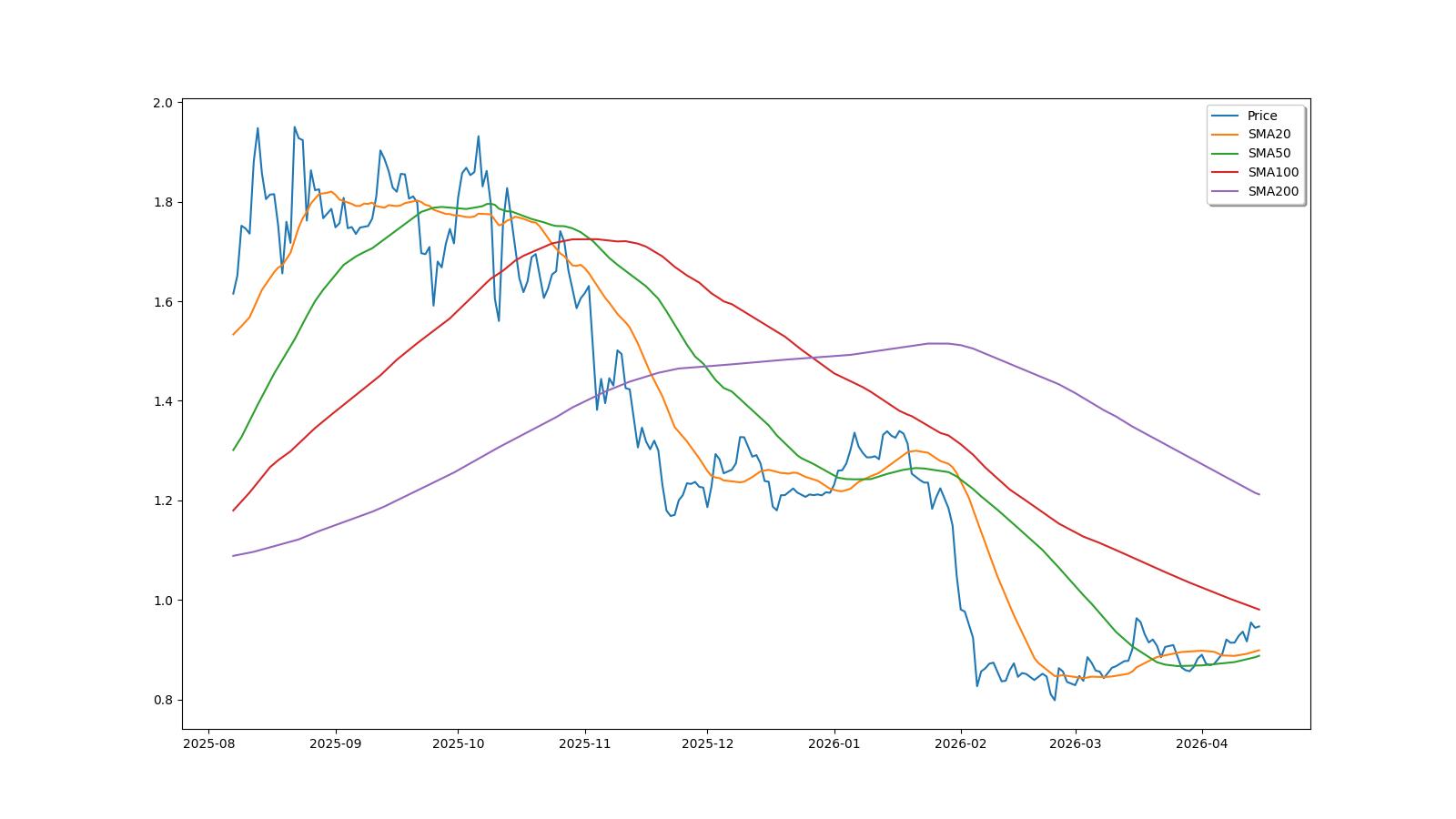 N3RD Finance Simple Moving Averages