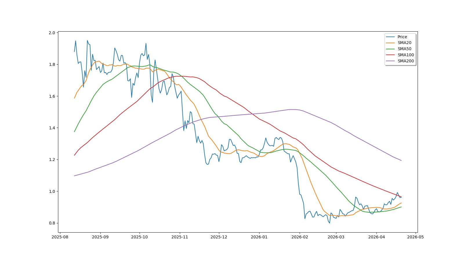 N3RD Finance Simple Moving Averages