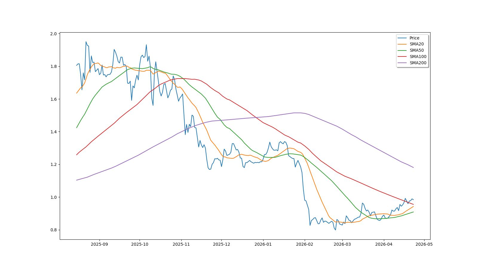 N3RD Finance Simple Moving Averages
