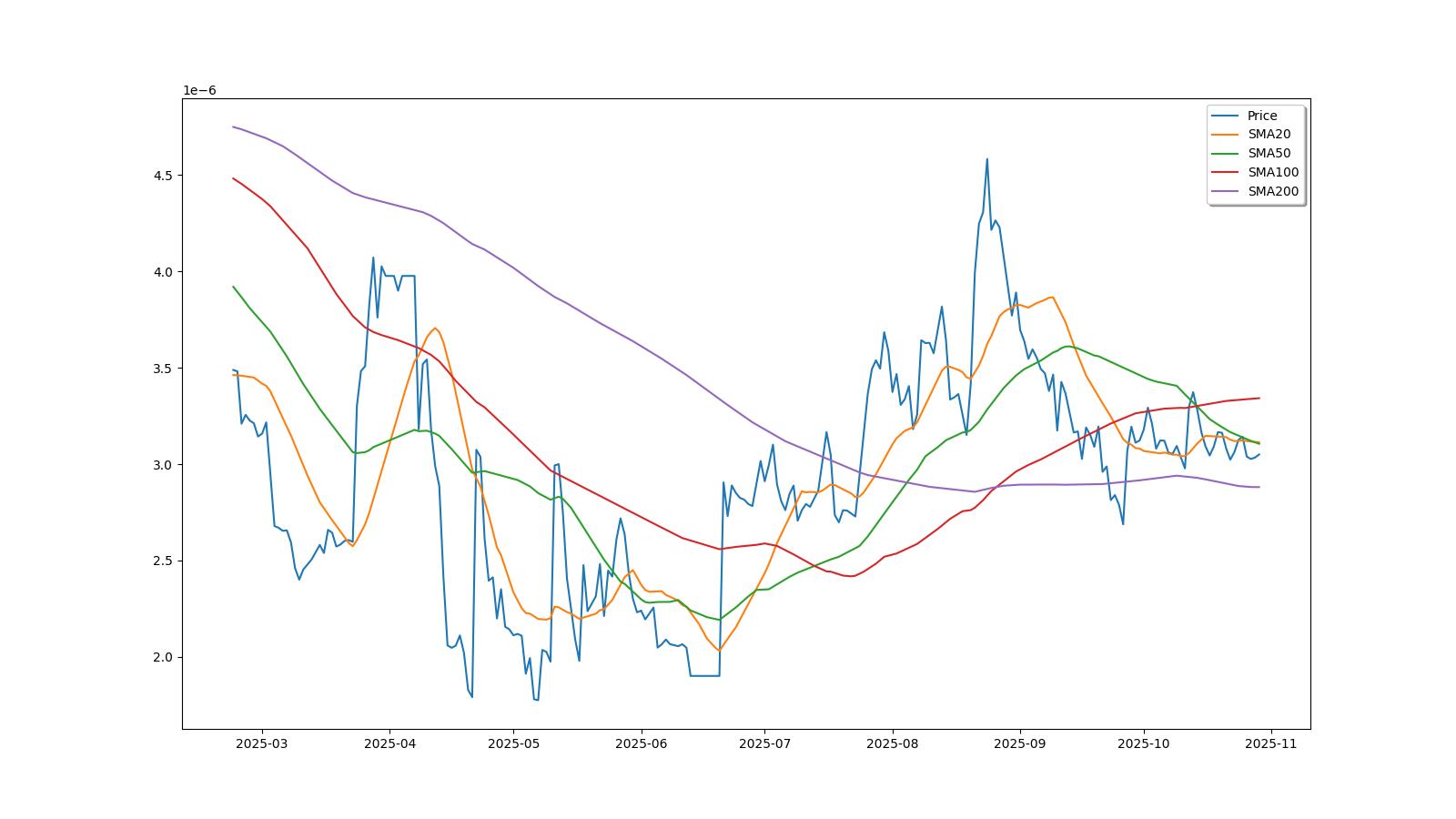 Nabox Simple Moving Averages