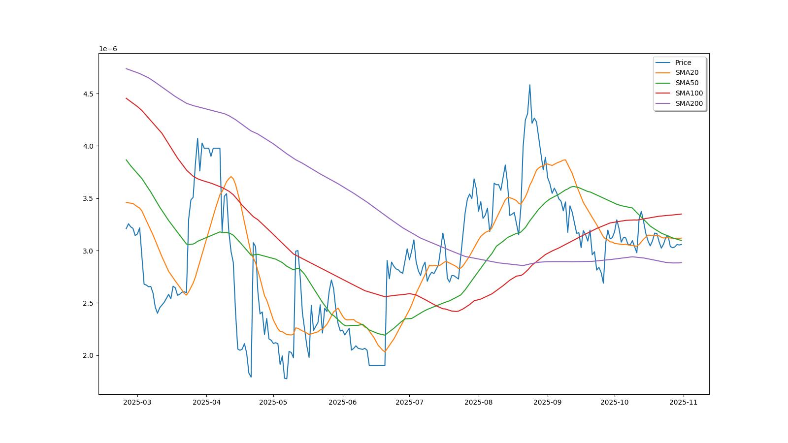 Nabox Simple Moving Averages