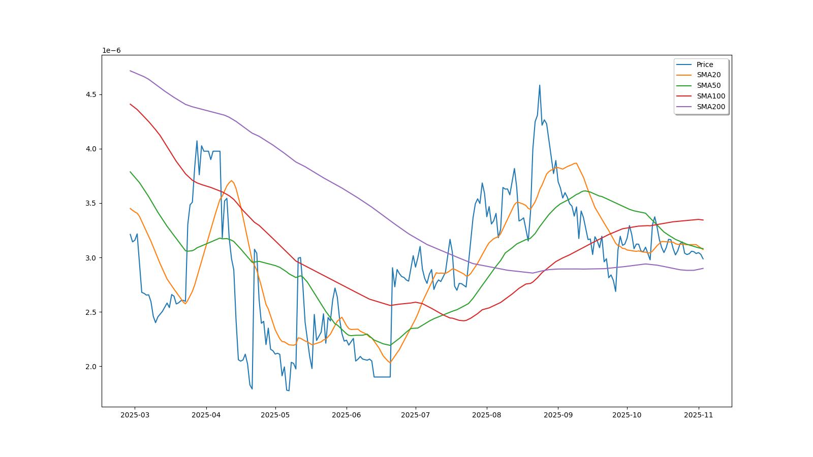 Nabox Simple Moving Averages