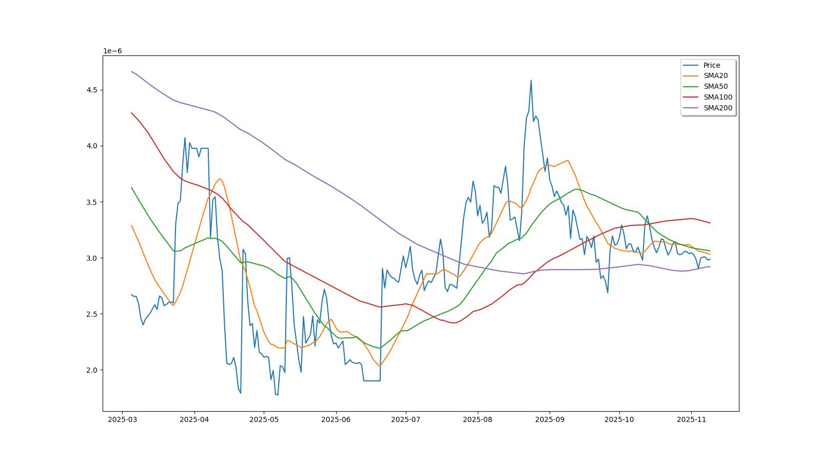 Nabox Simple Moving Averages