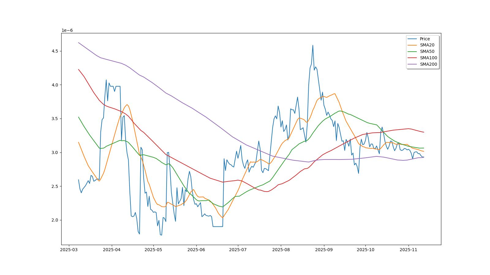 Nabox Simple Moving Averages