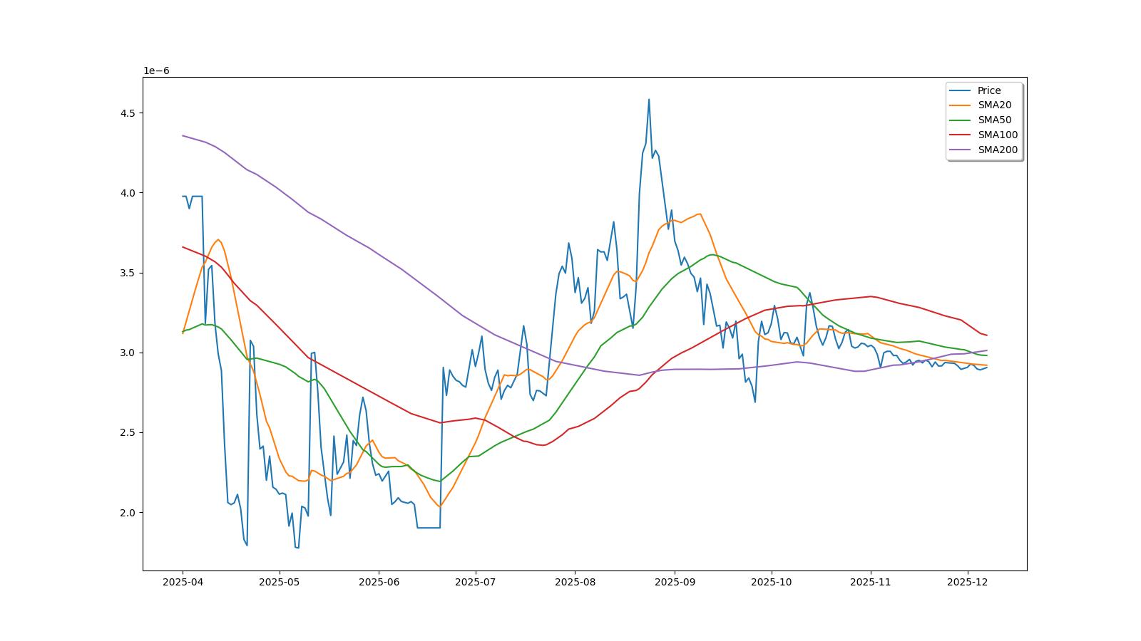 Nabox Simple Moving Averages