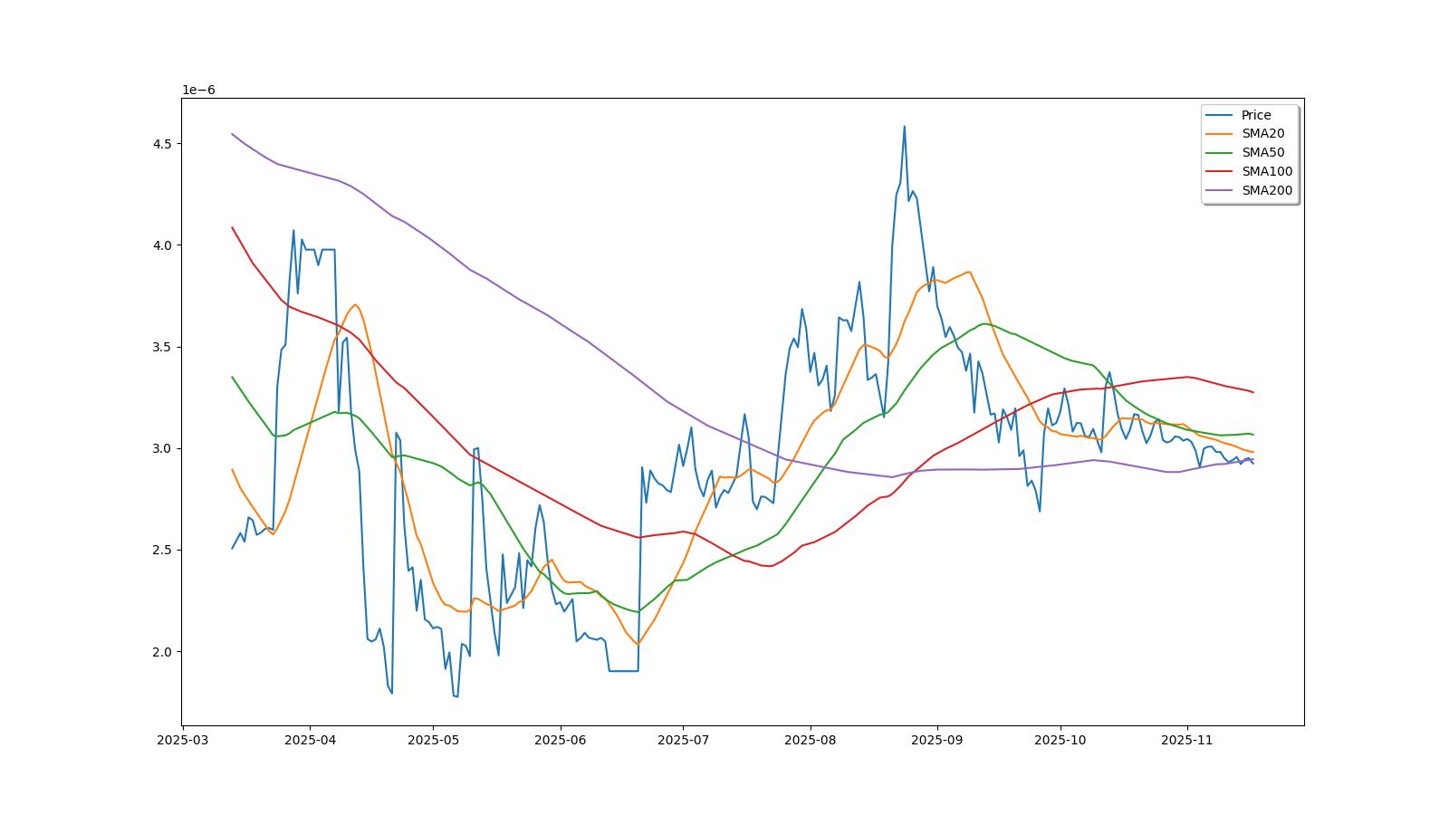 Nabox Simple Moving Averages