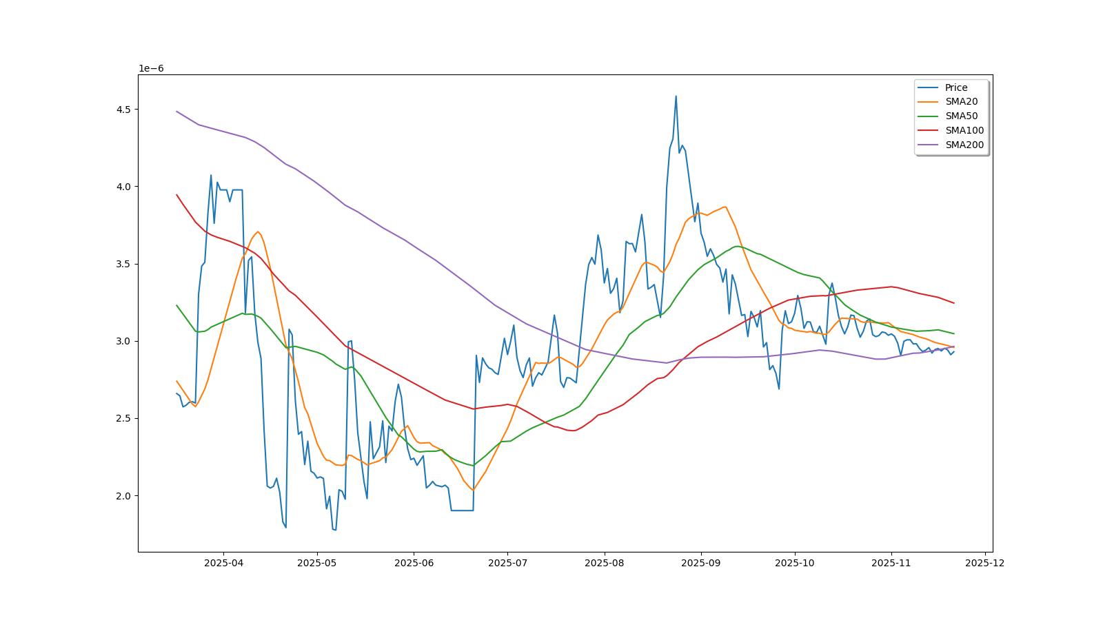 Nabox Simple Moving Averages