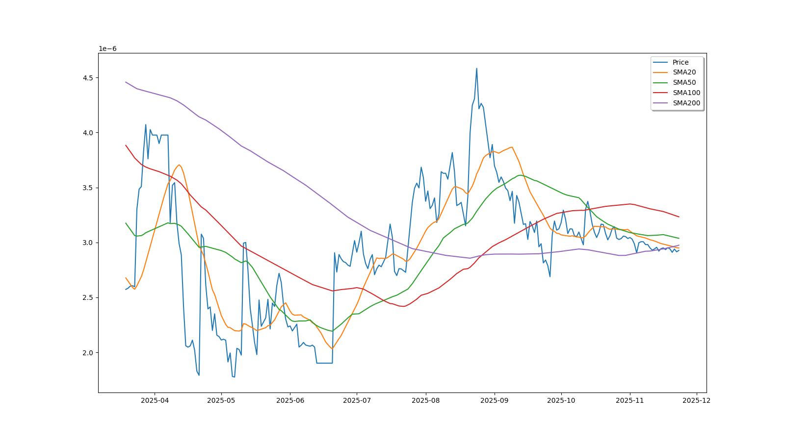 Nabox Simple Moving Averages