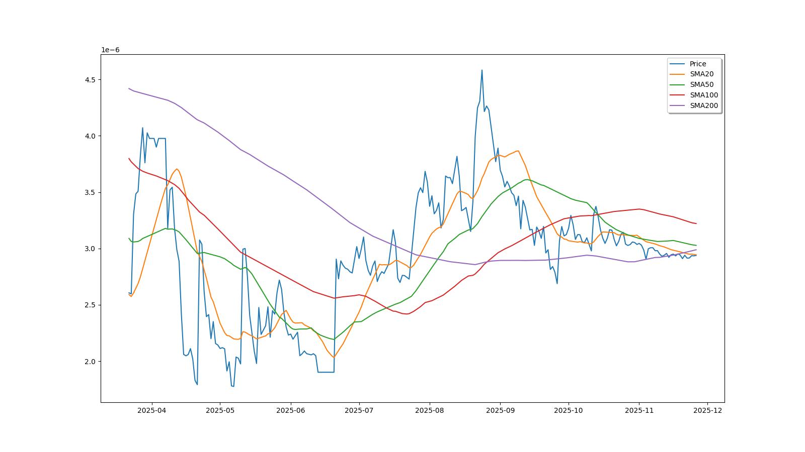 Nabox Simple Moving Averages