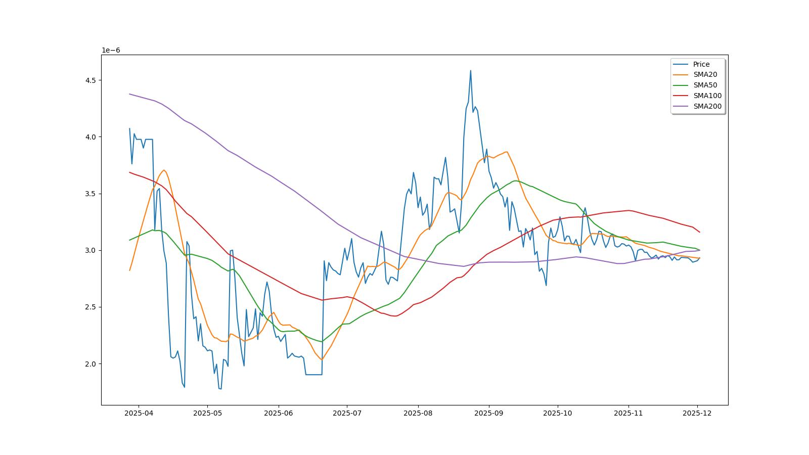 Nabox Simple Moving Averages