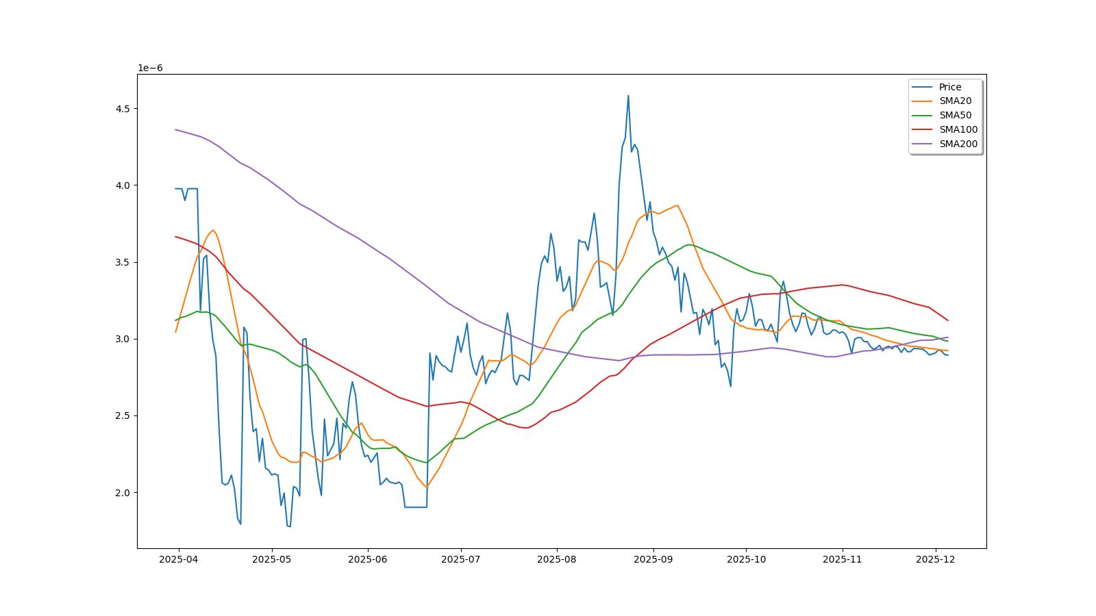 Nabox Simple Moving Averages