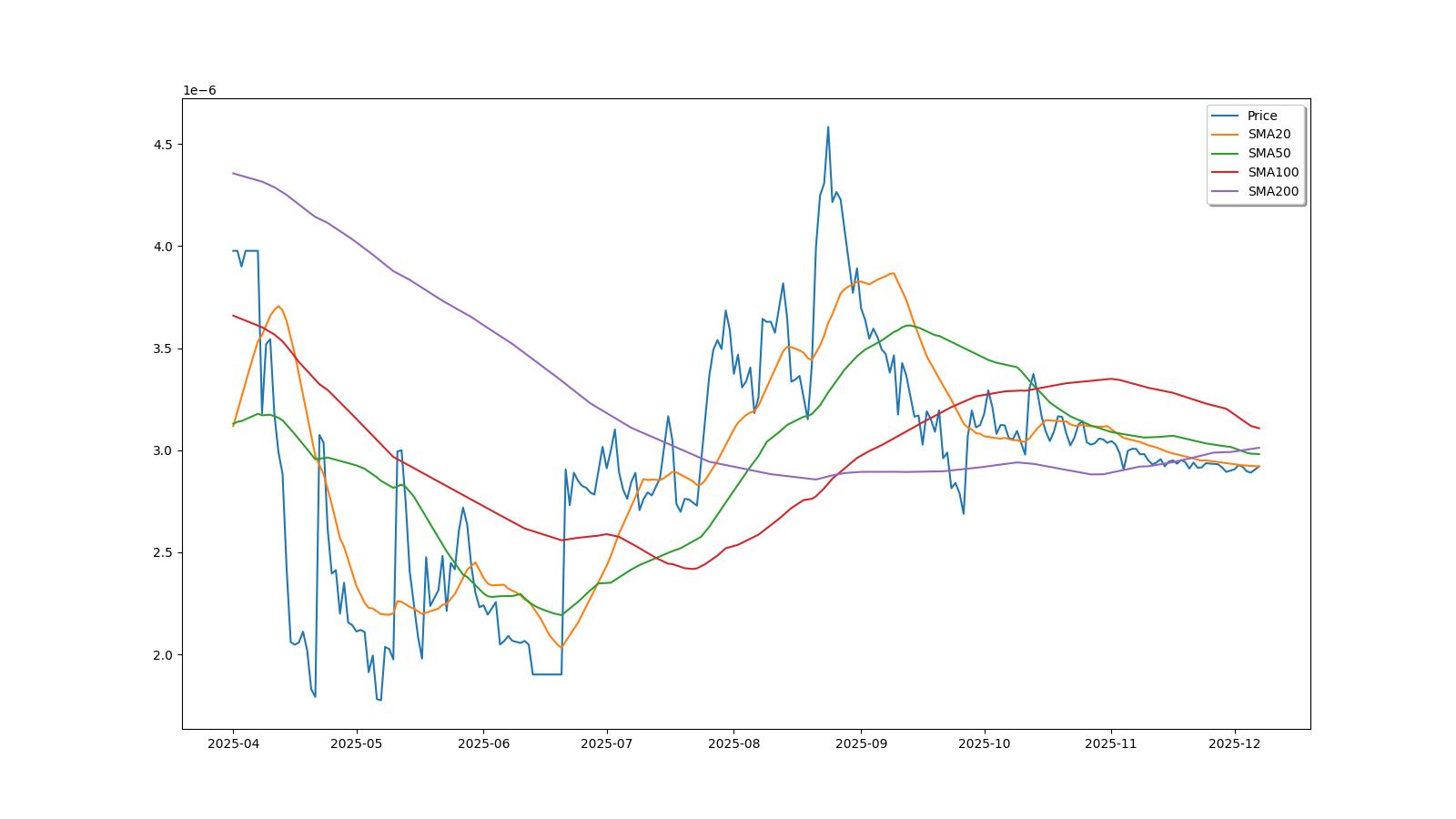 Nabox Simple Moving Averages