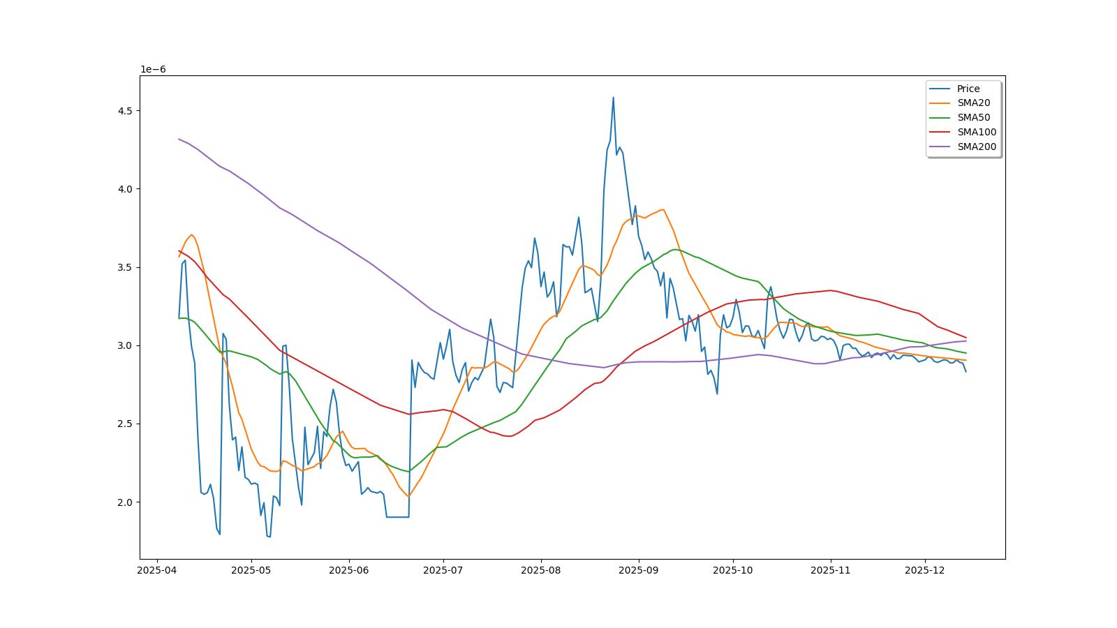 Nabox Simple Moving Averages