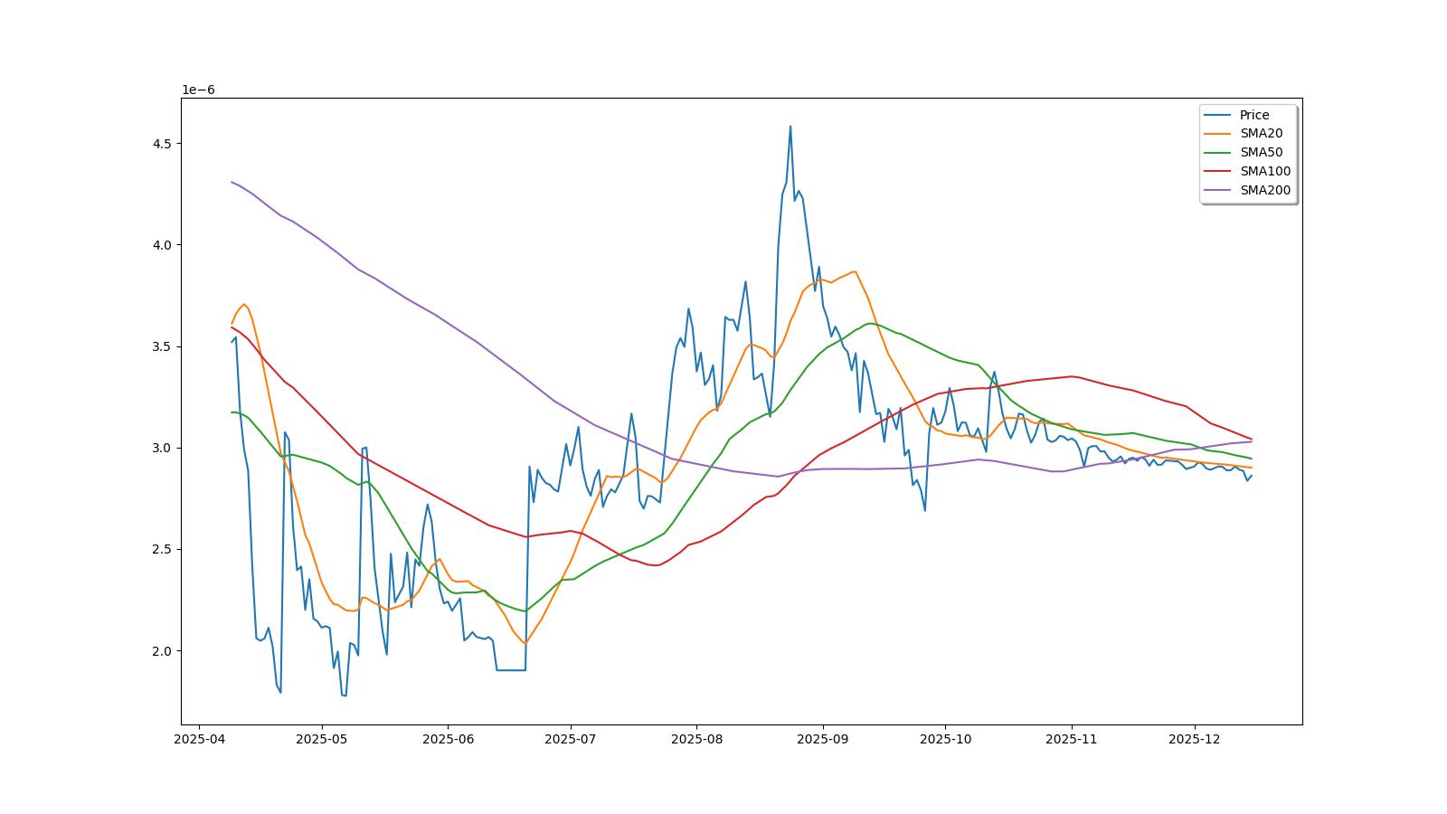 Nabox Simple Moving Averages