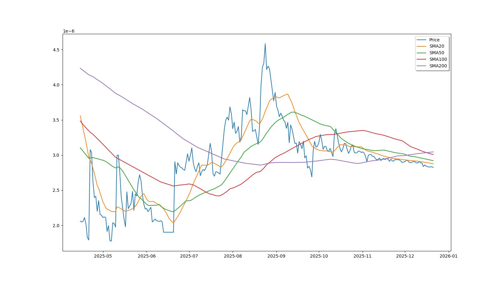 Nabox Simple Moving Averages