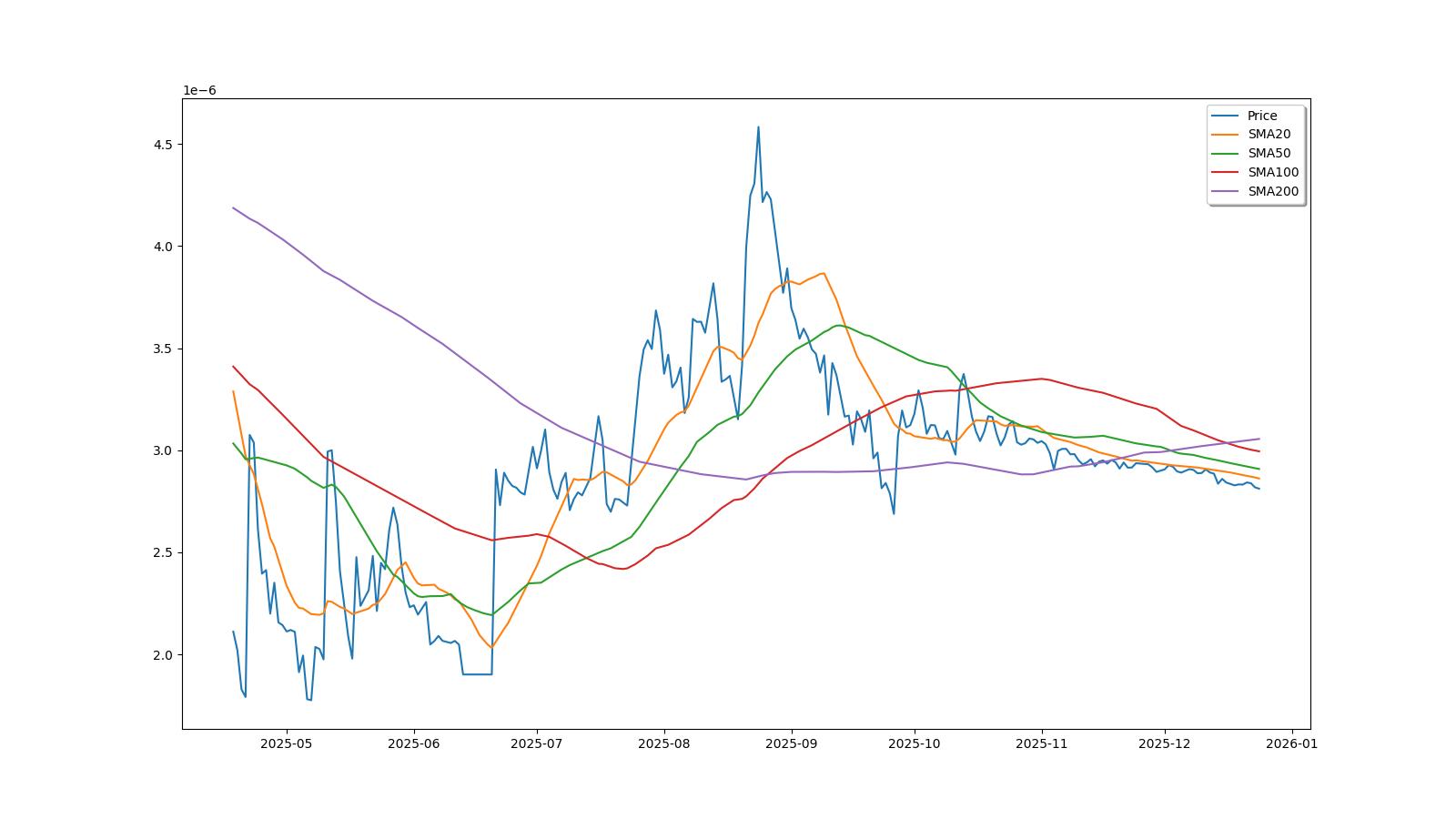 Nabox Simple Moving Averages