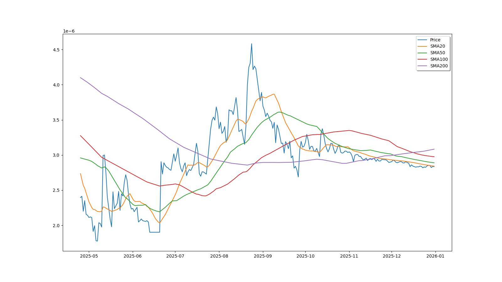 Nabox Simple Moving Averages