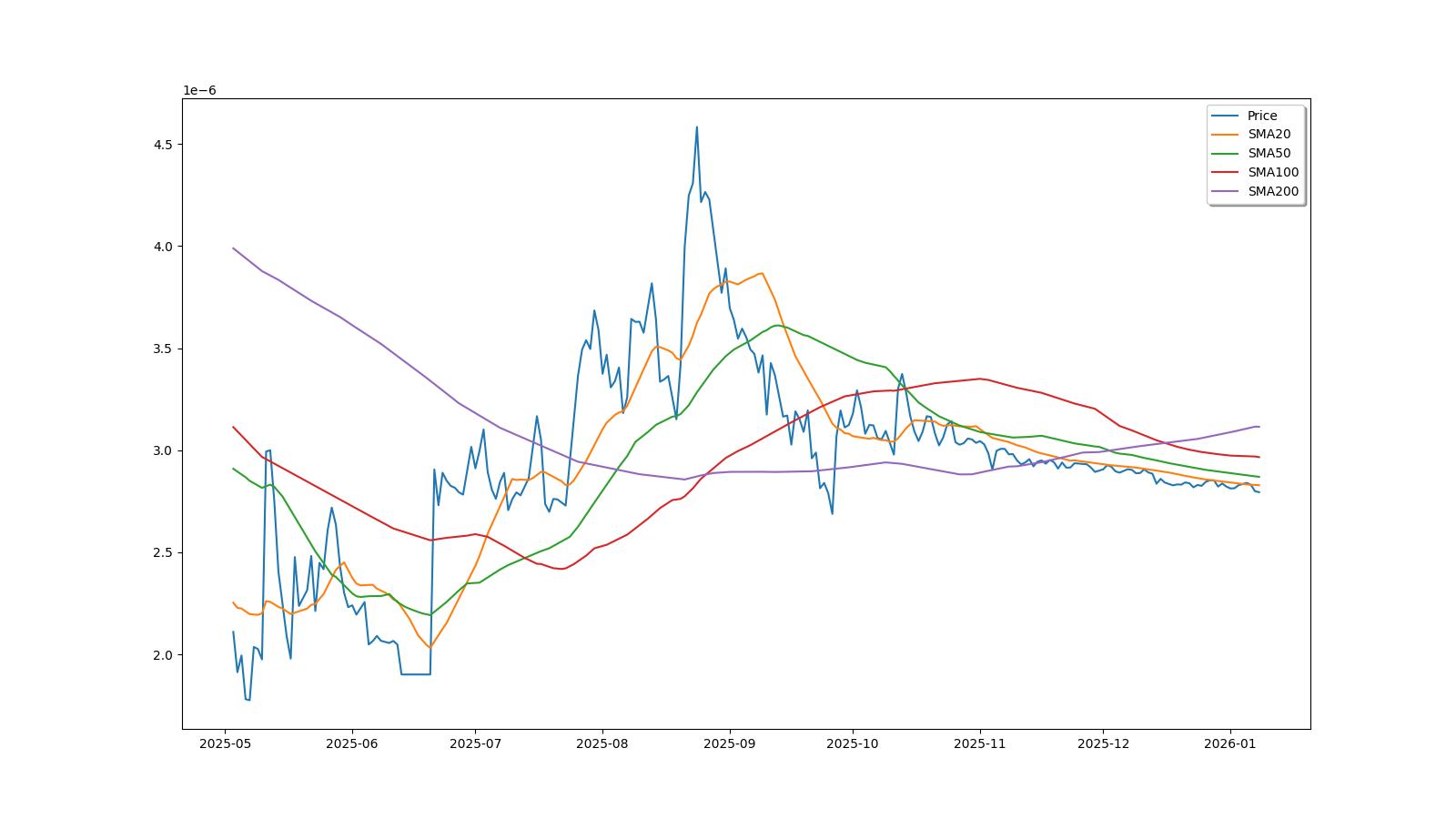 Nabox Simple Moving Averages
