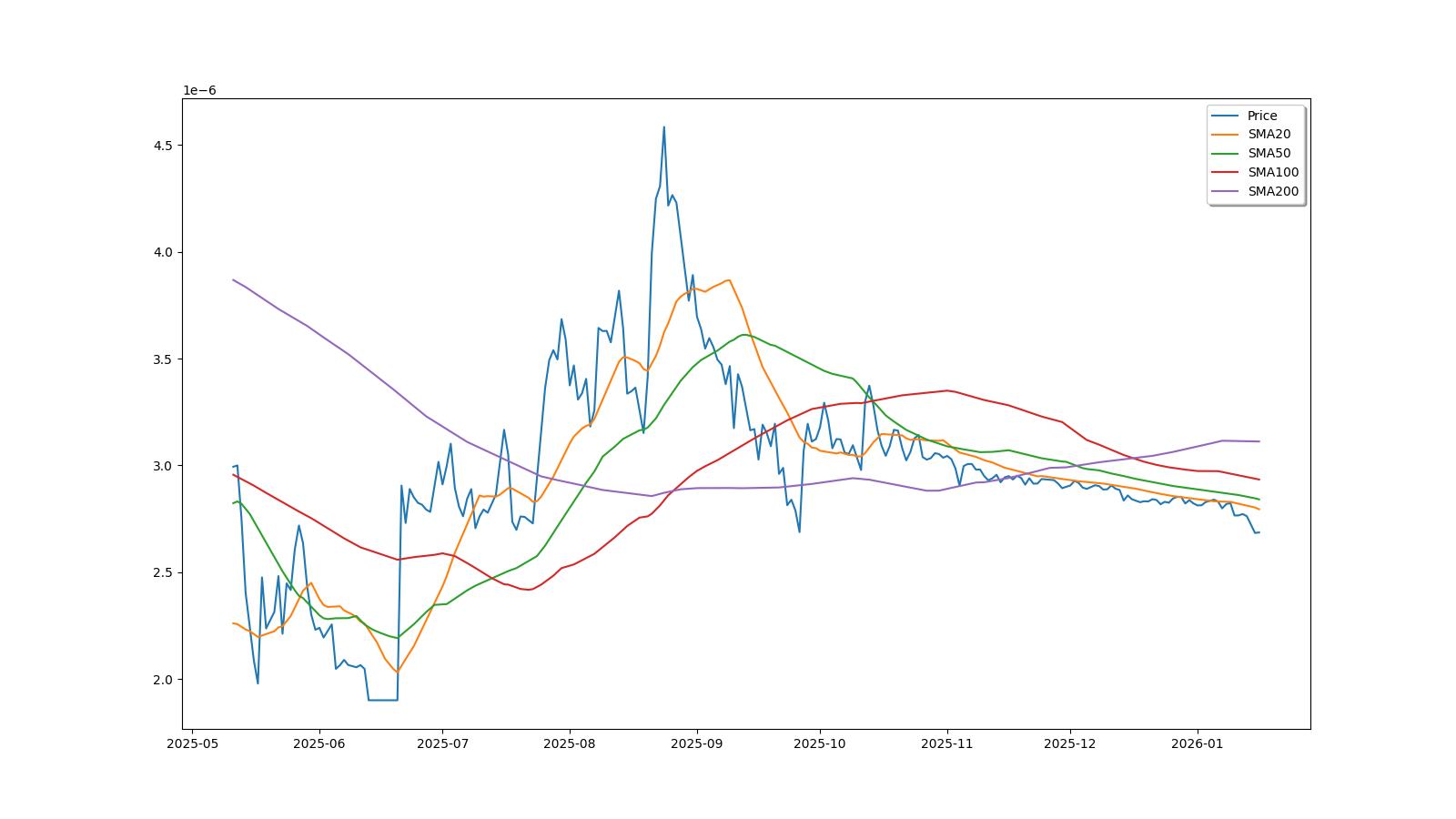 Nabox Simple Moving Averages