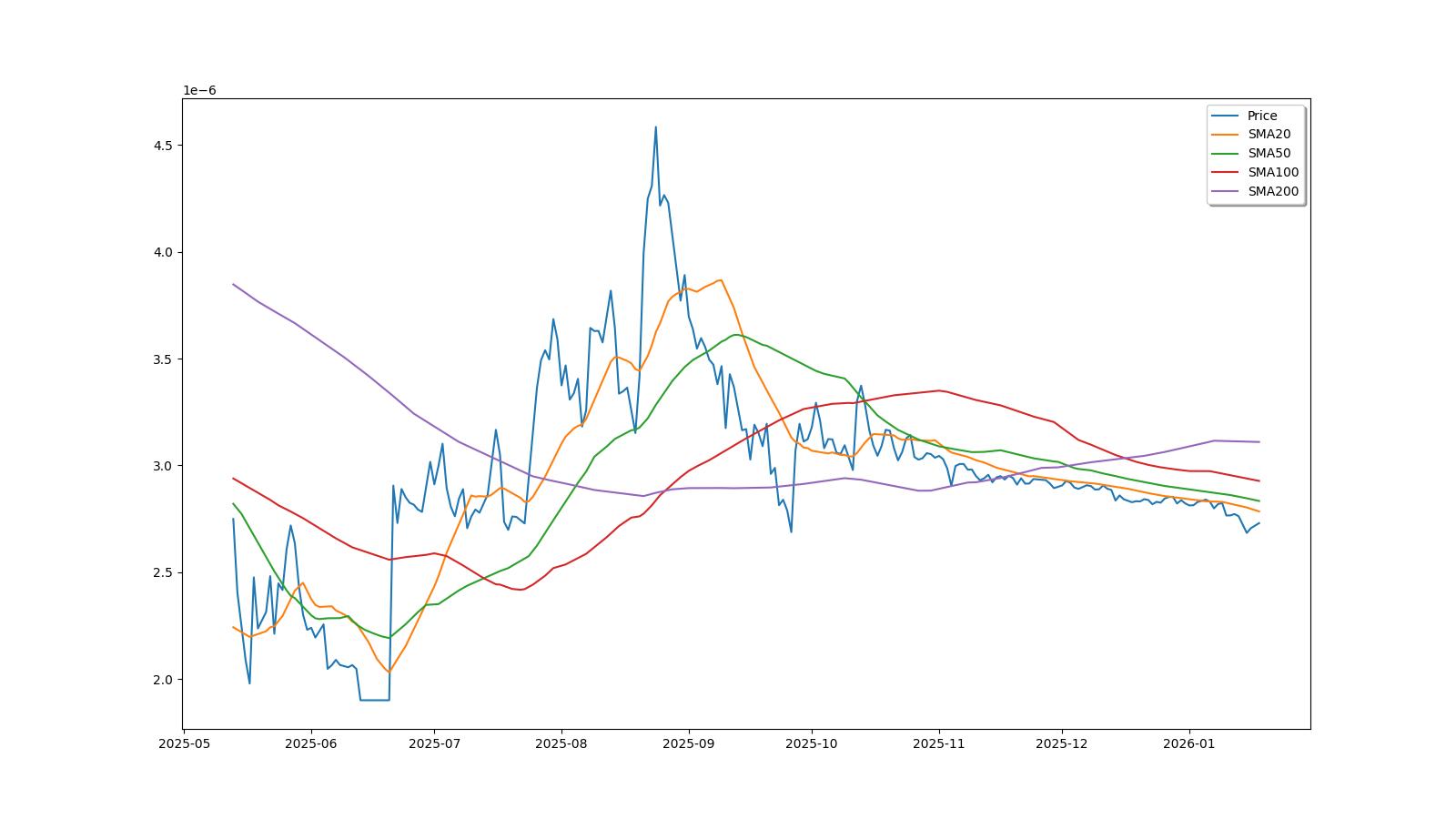Nabox Simple Moving Averages