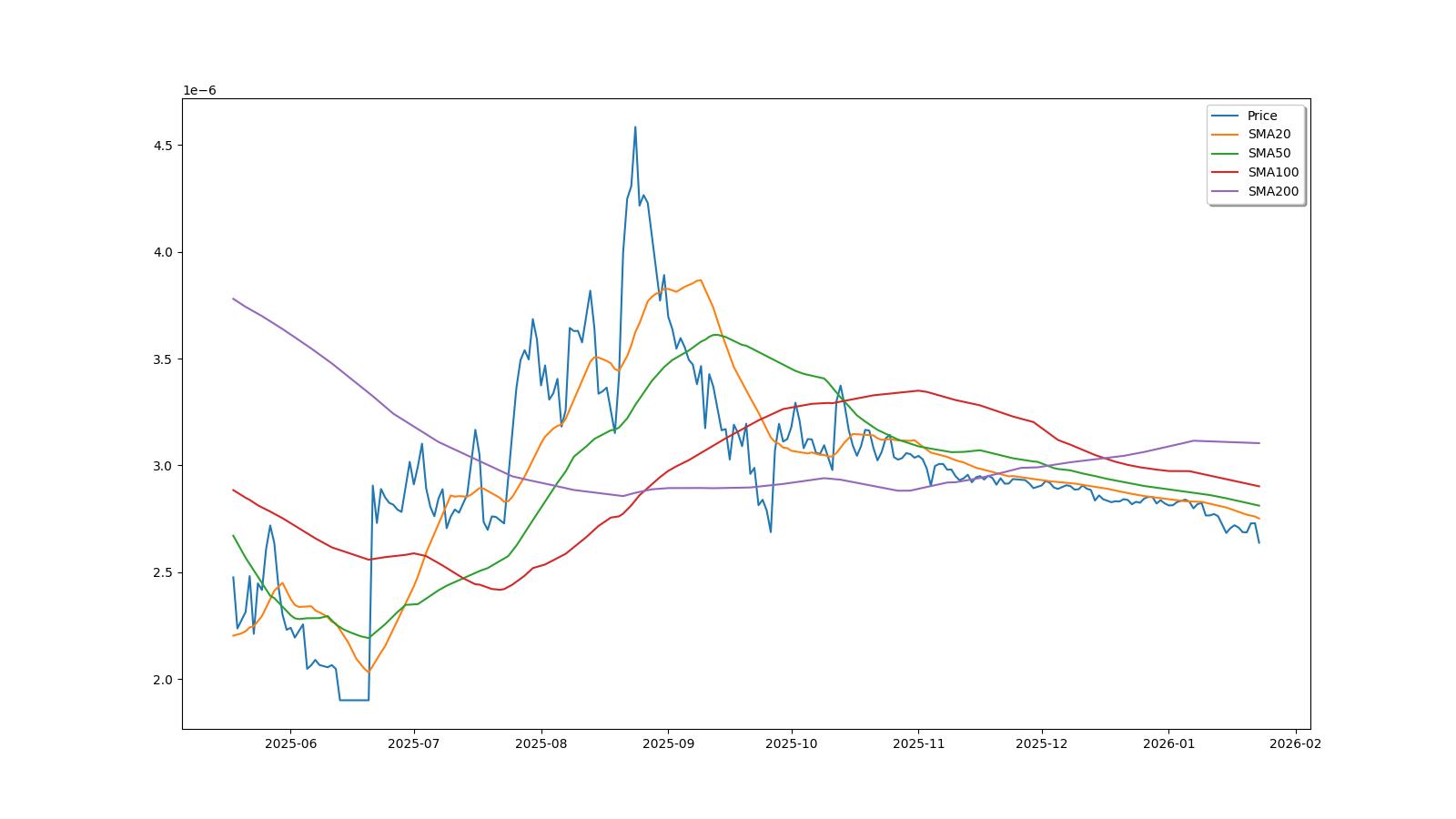 Nabox Simple Moving Averages
