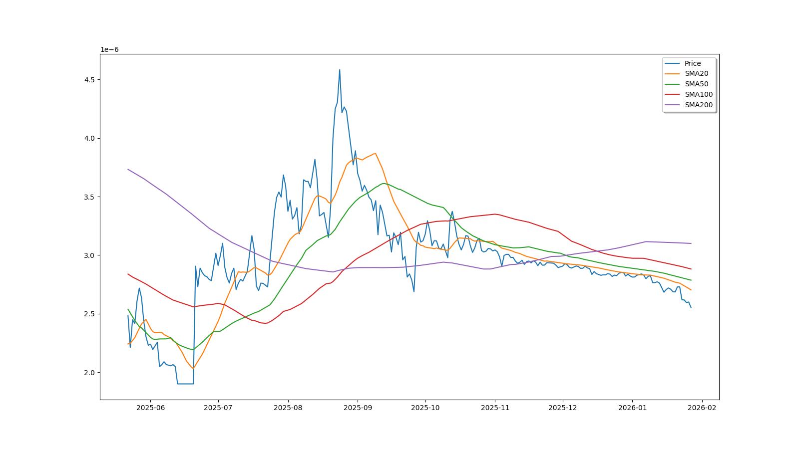 Nabox Simple Moving Averages