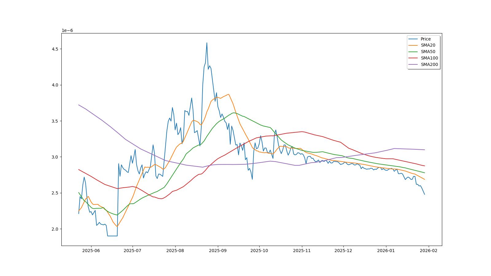 Nabox Simple Moving Averages