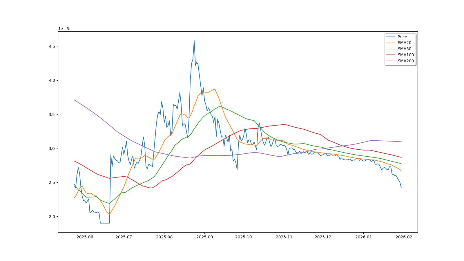 Nabox Simple Moving Averages