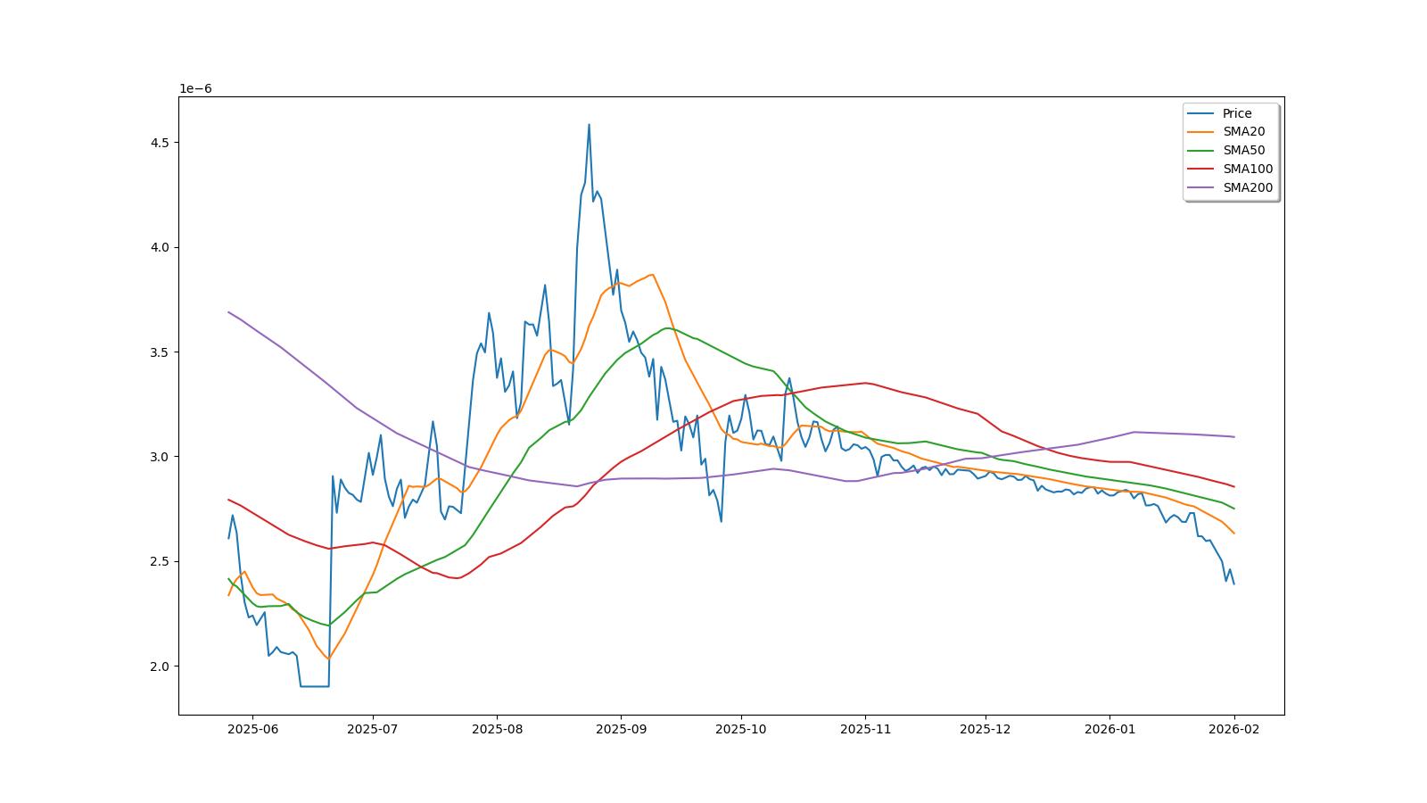 Nabox Simple Moving Averages