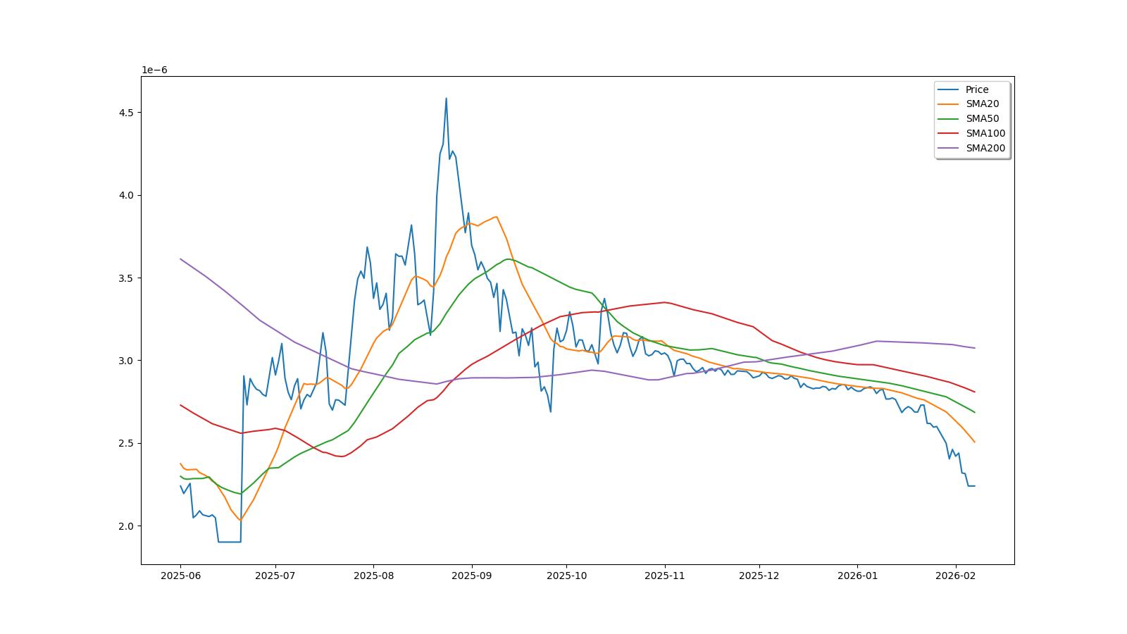 Nabox Simple Moving Averages