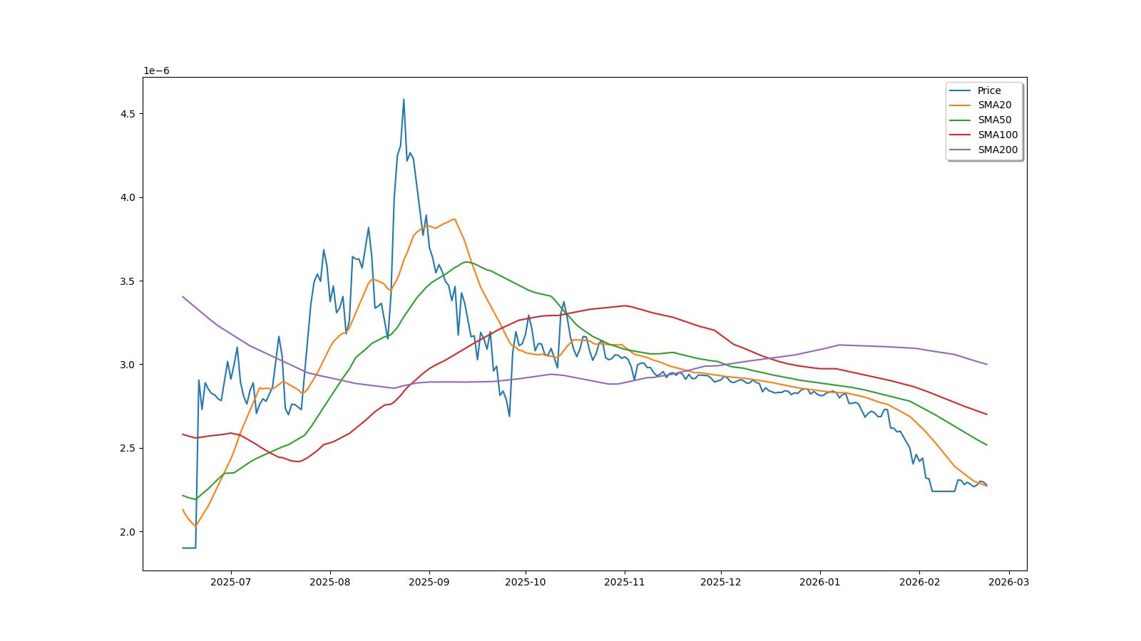 Nabox Simple Moving Averages