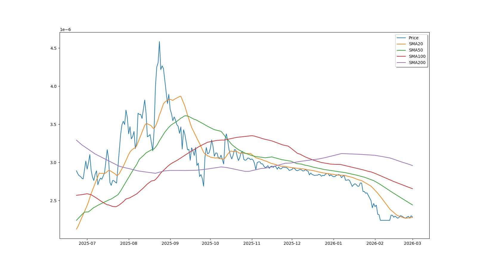 Nabox Simple Moving Averages