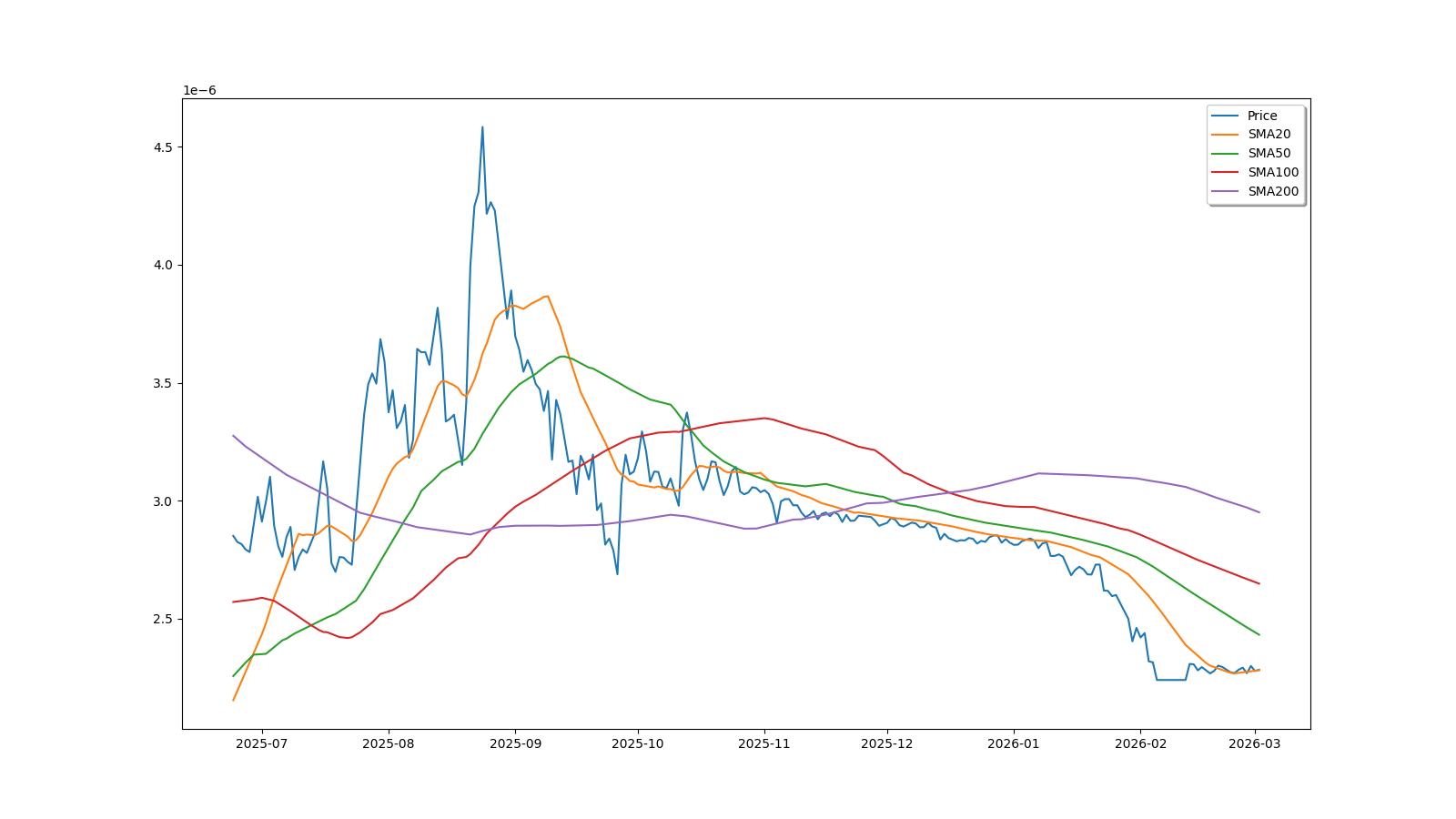 Nabox Simple Moving Averages