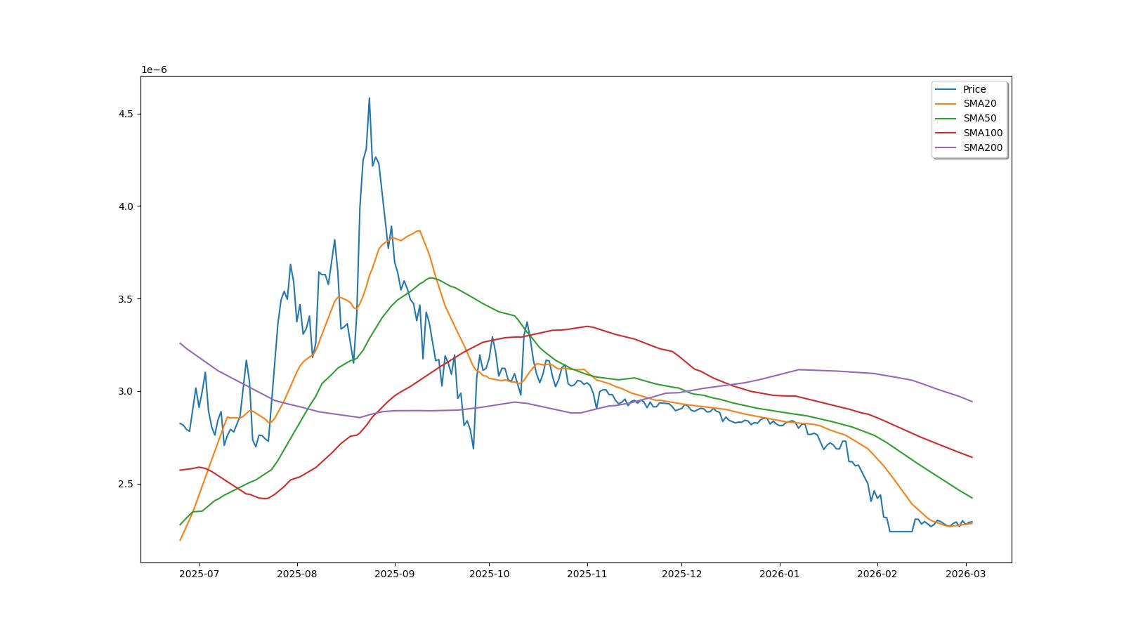 Nabox Simple Moving Averages