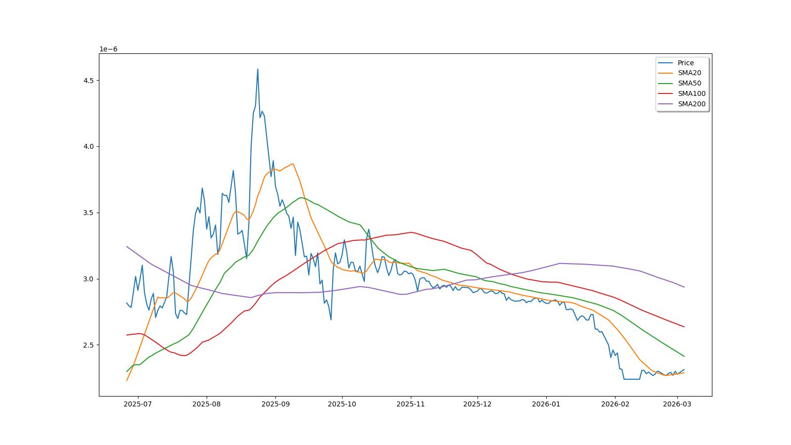 Nabox Simple Moving Averages