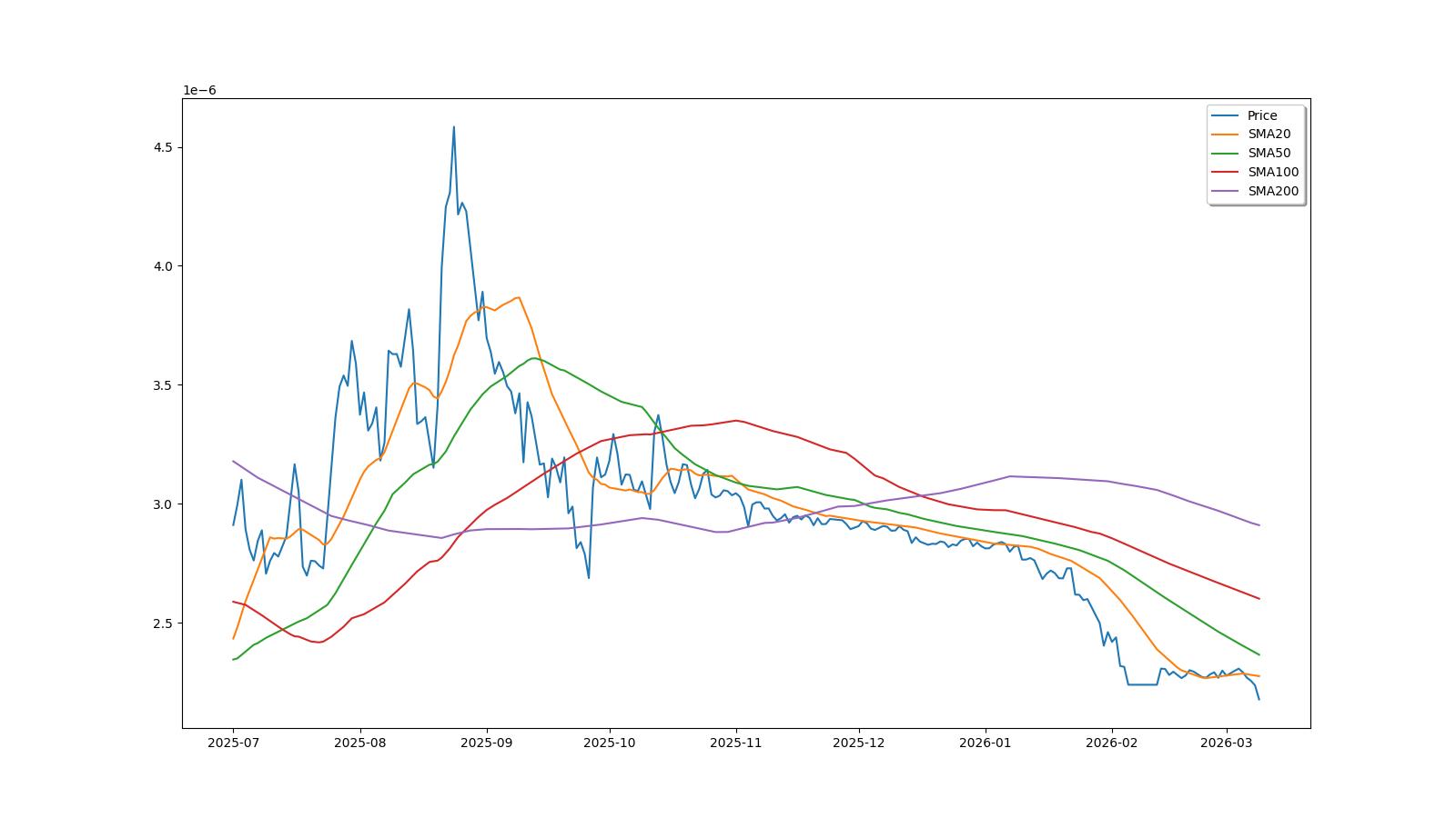 Nabox Simple Moving Averages
