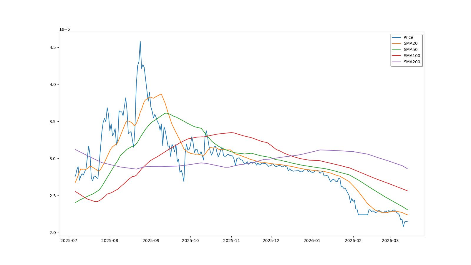 Nabox Simple Moving Averages