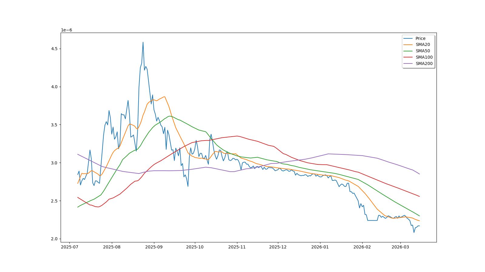 Nabox Simple Moving Averages
