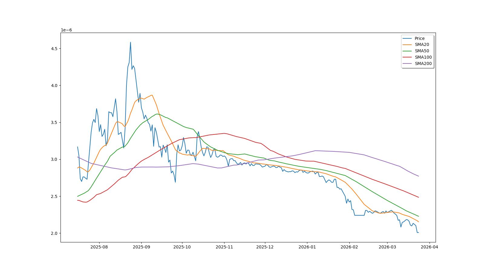Nabox Simple Moving Averages