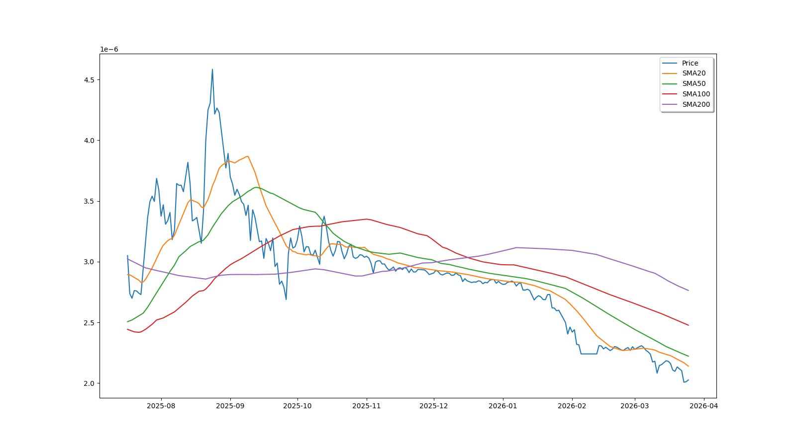 Nabox Simple Moving Averages