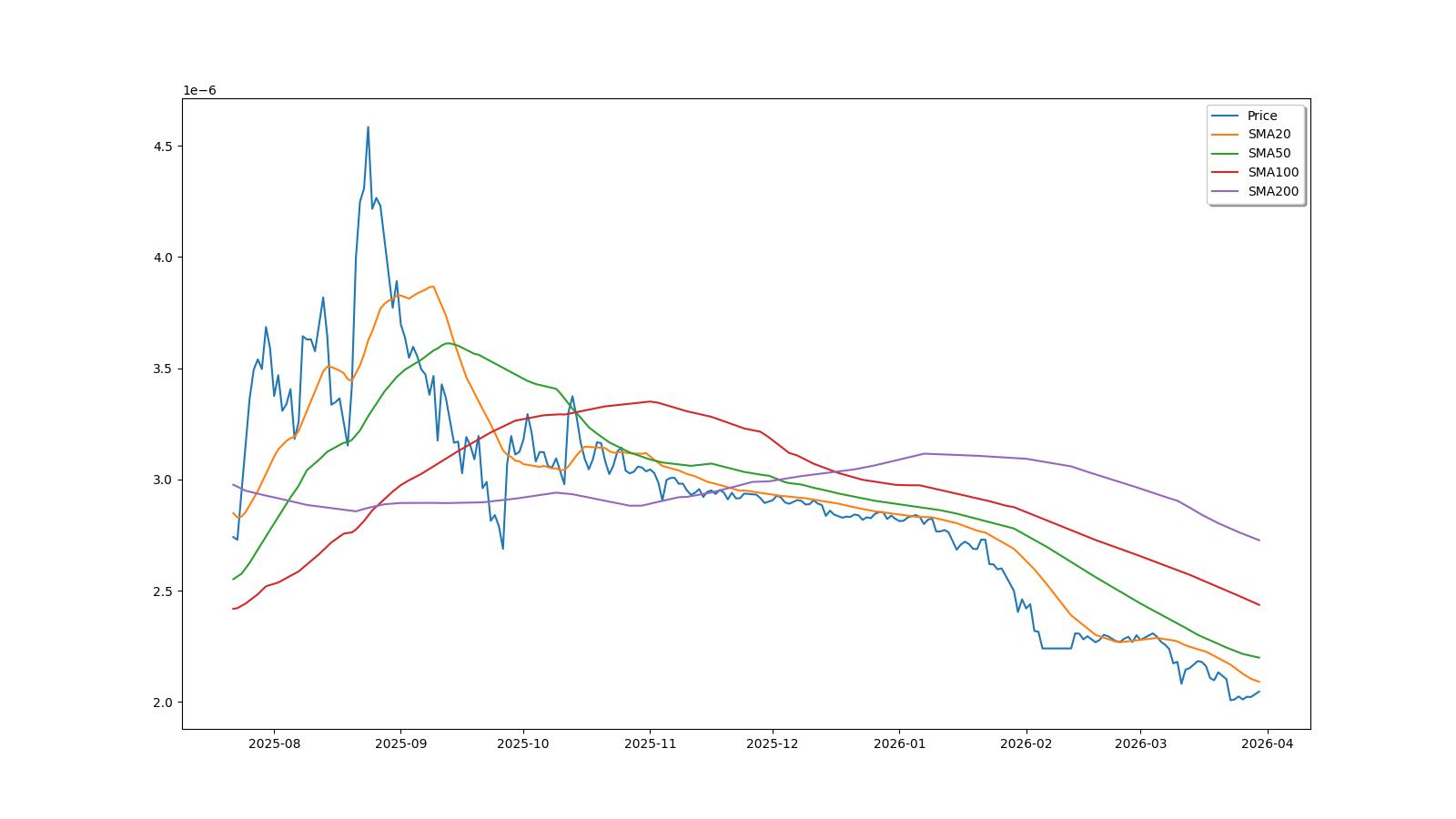 Nabox Simple Moving Averages