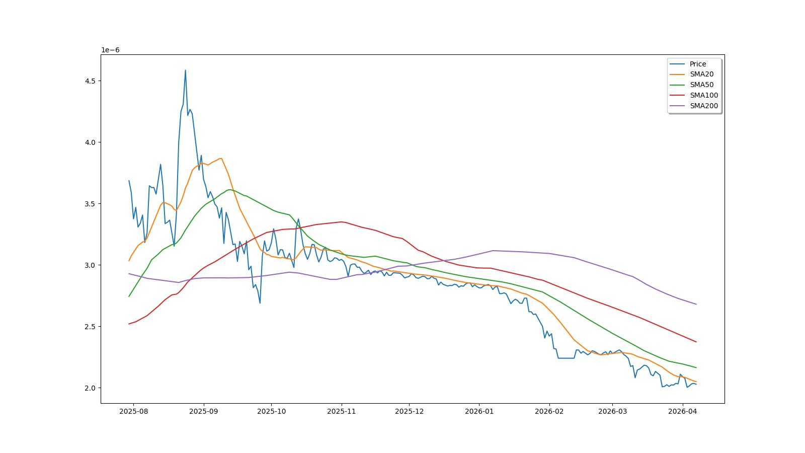 Nabox Simple Moving Averages