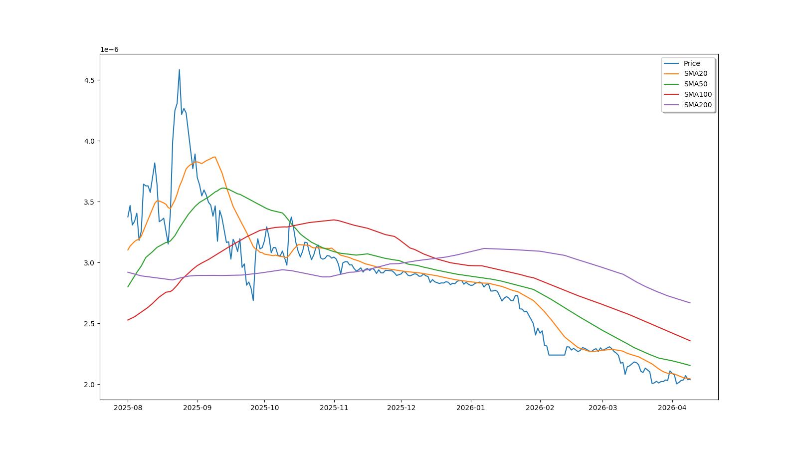 Nabox Simple Moving Averages