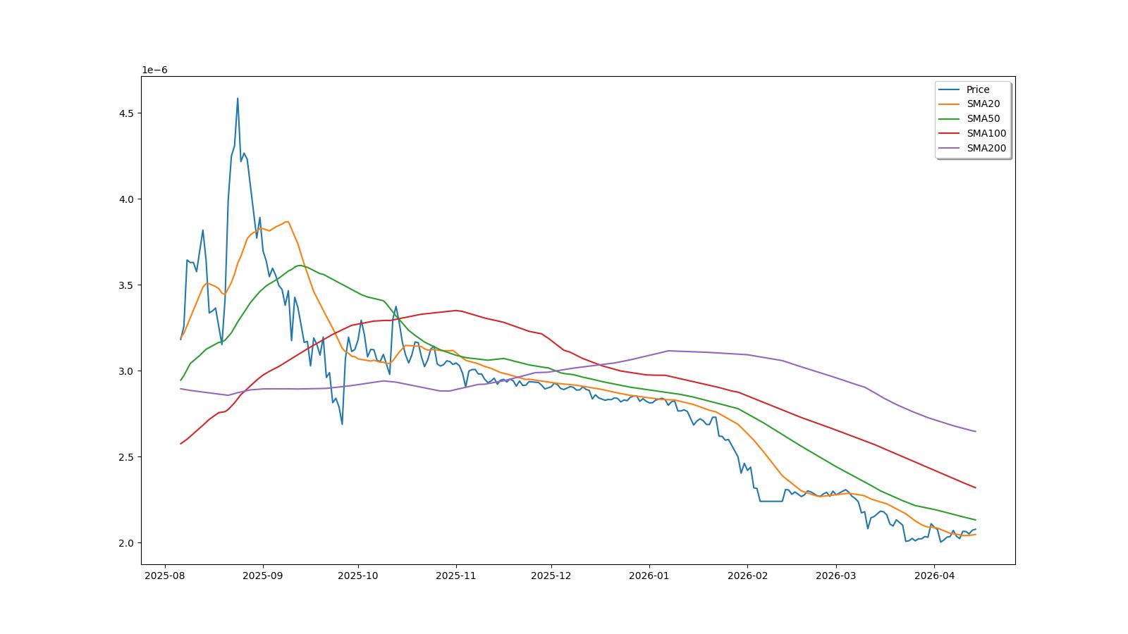Nabox Simple Moving Averages